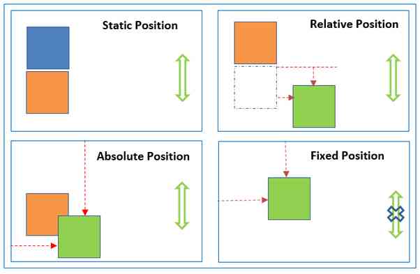 Comparaison des positions absolue et relative en CSS: Quelle est la ... Comparaison des positions absolue et relative en CSS: Quelle est la ...